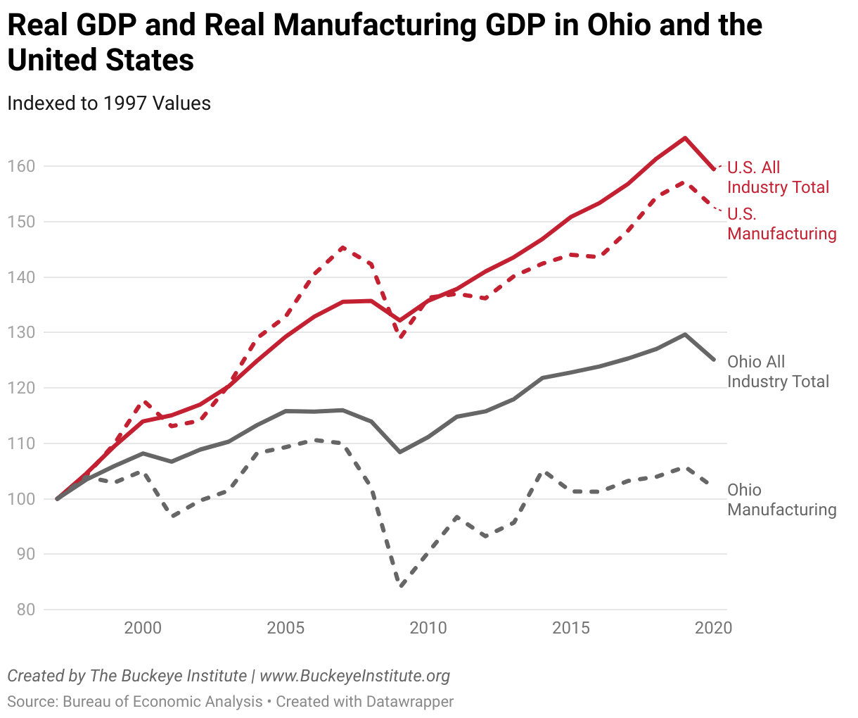 New Buckeye Institute Report Outlines How Ohio Can Modernize its ...