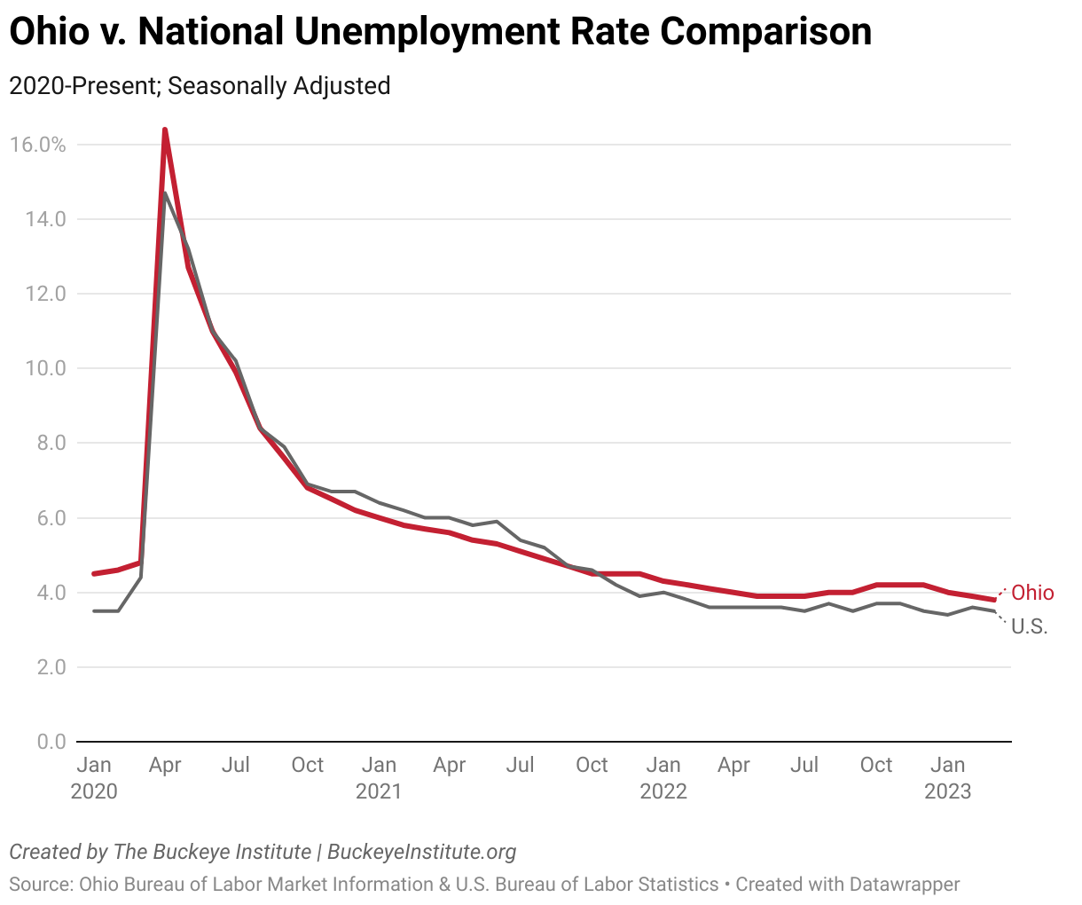 The Buckeye Institute: Ohio's Unemployment Rate Falls to 50-Year Low ...