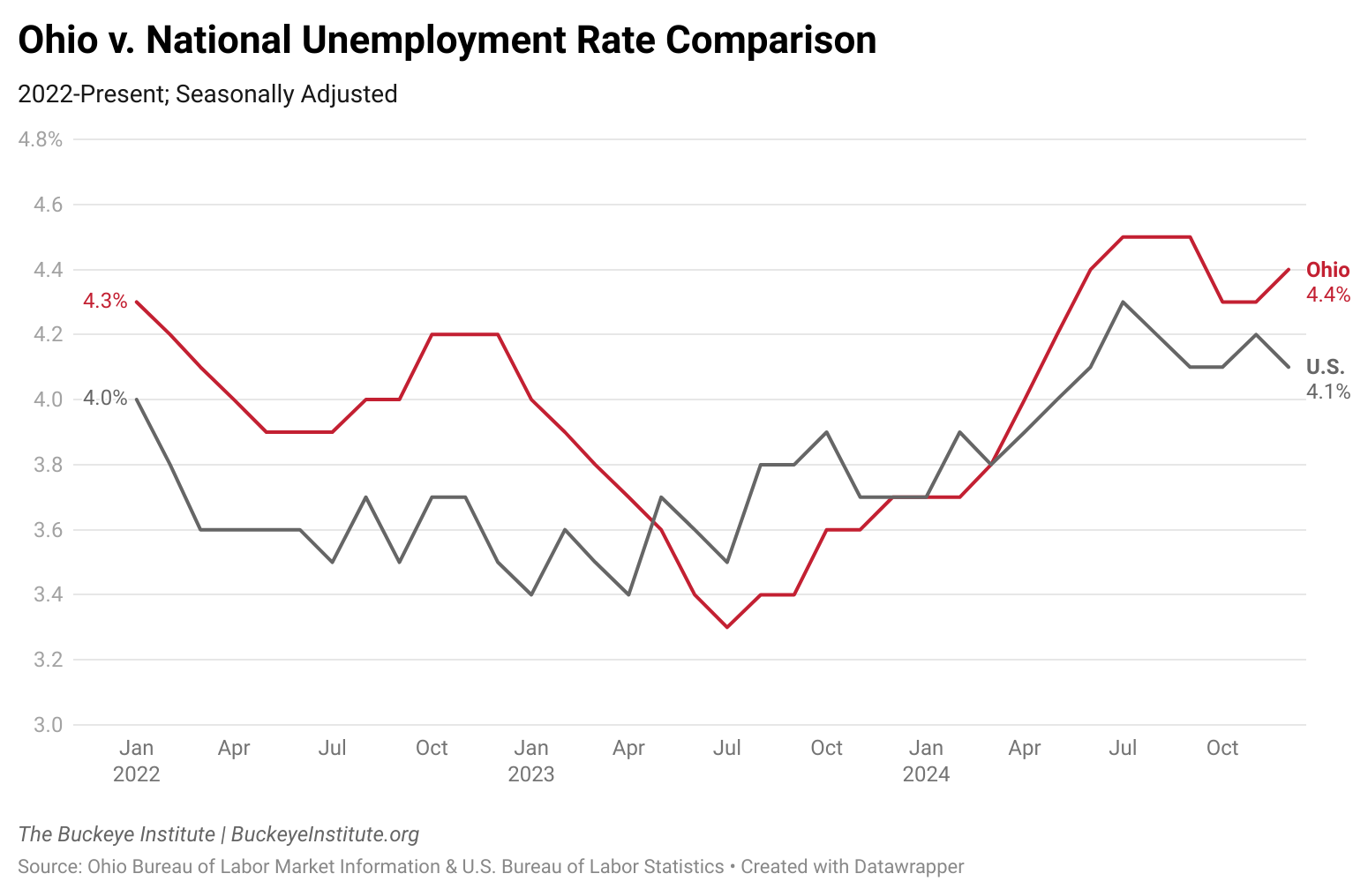 The Buckeye Institute: Ohio Job Market Ends 2024 in Solid Shape ...
