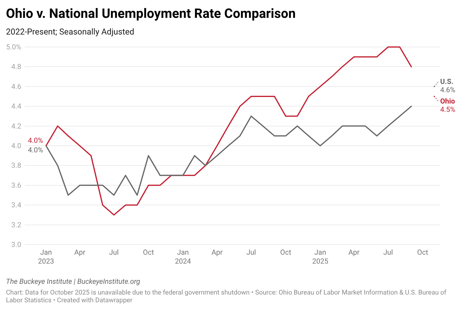 The Buckeye Institute: Ohio's Job Market is Weakening » Research » The ...